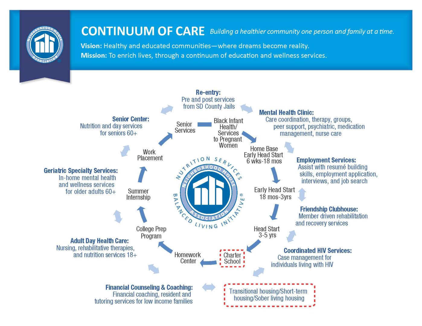 NHA Continuum of Care Model – Neighborhood House Association