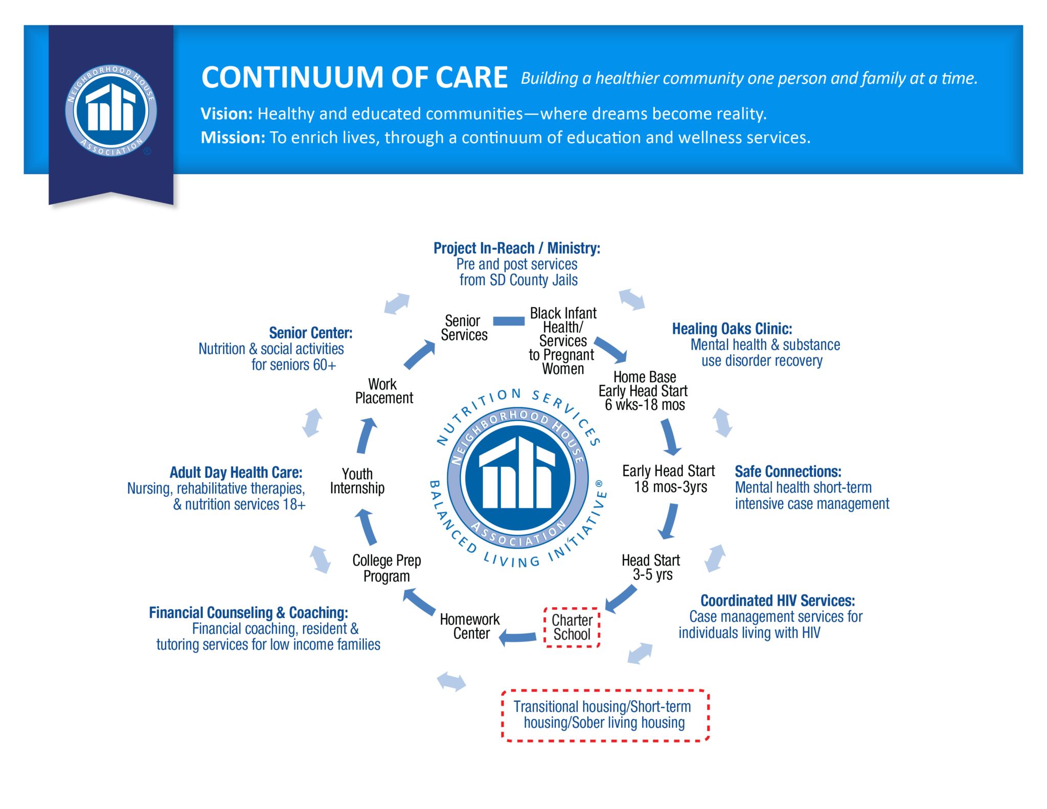 NHA Continuum of Care Model – Neighborhood House Association